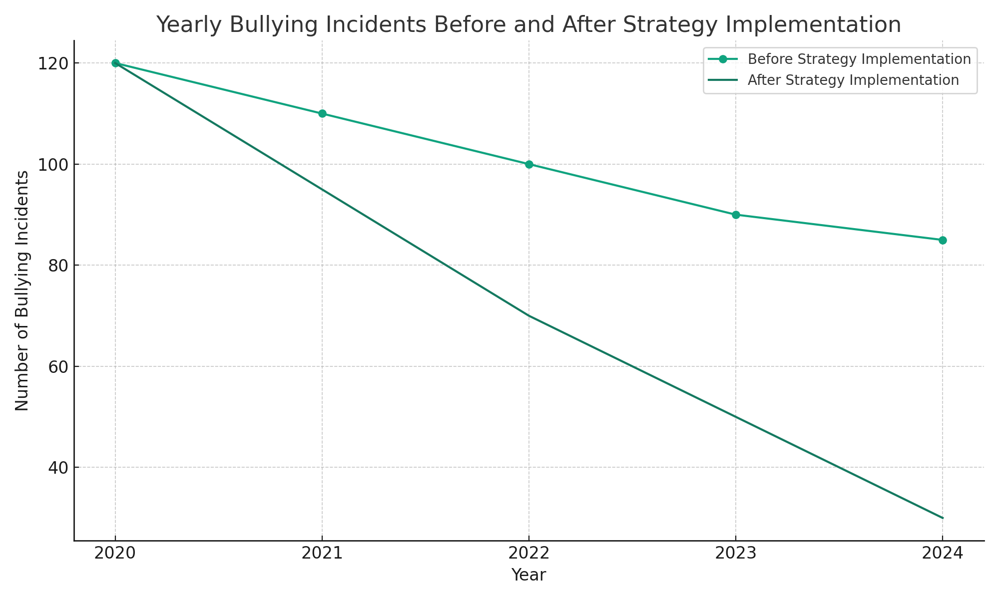 Bullying Response Strategies.
